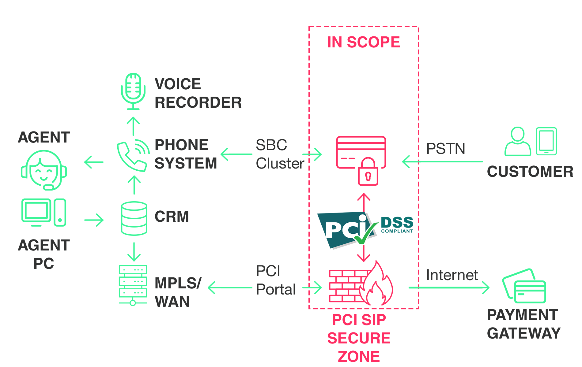 PCI DSS Compliance Made Easy